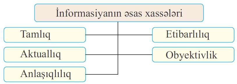 İnformatika - 7